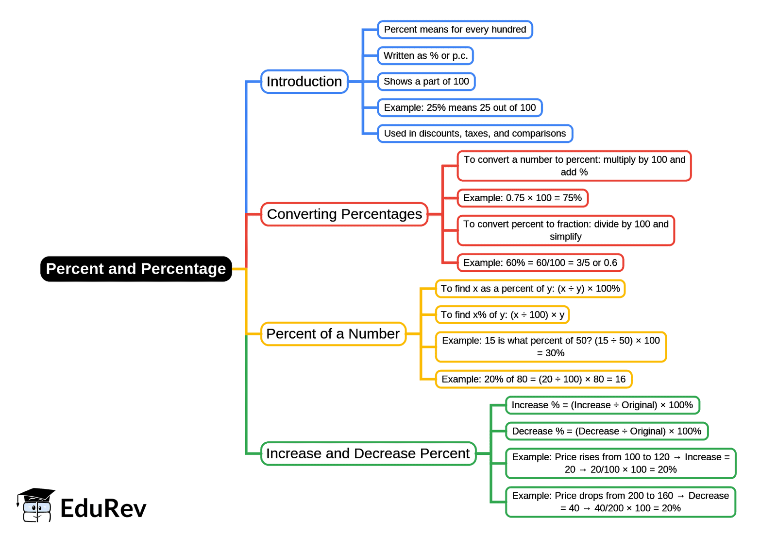 Percent and Percentage Mind Map - Class 8 PDF Download