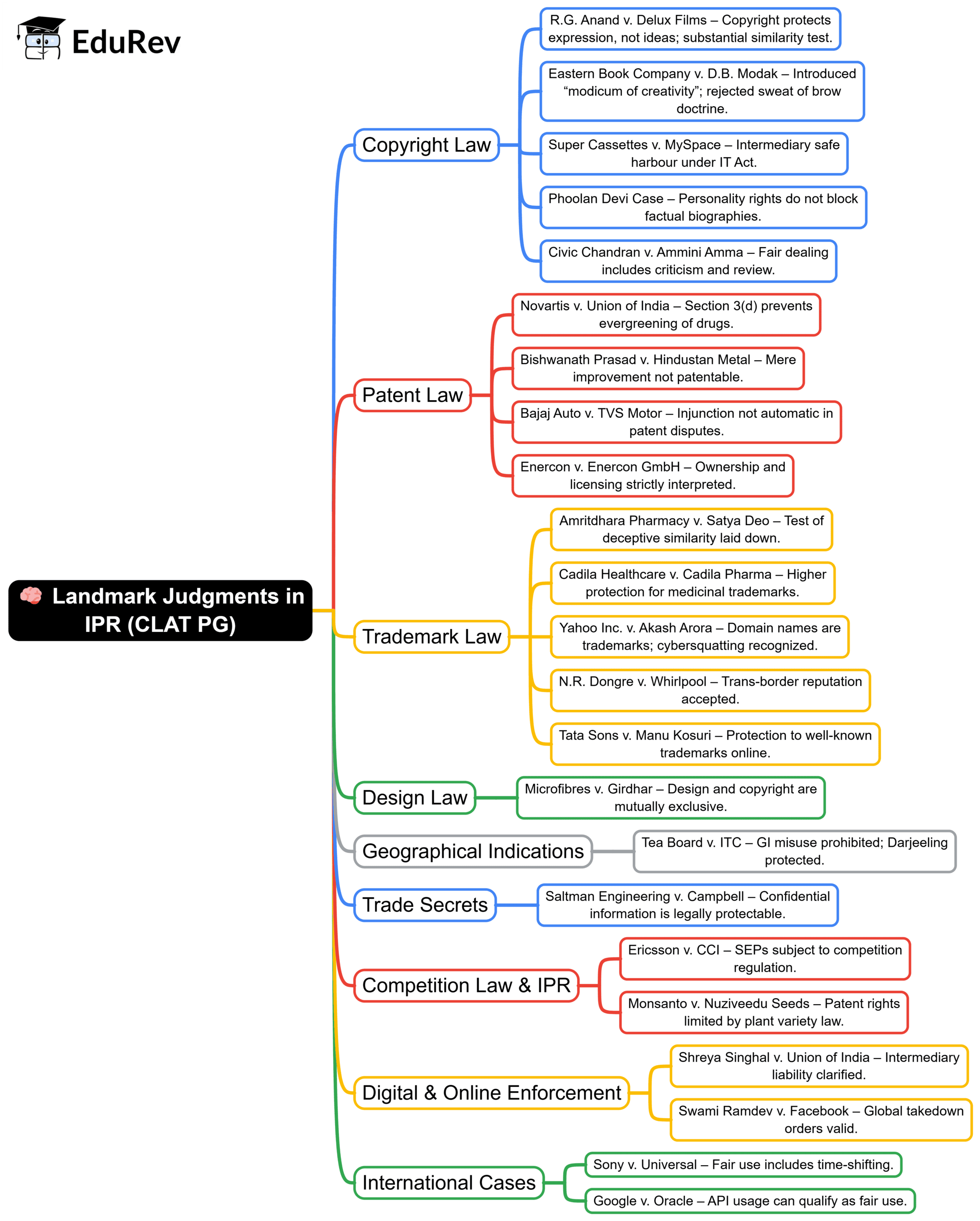 Mind Map: Landmark Judgments - Landmark Judgements for Law Exams - CLAT ...