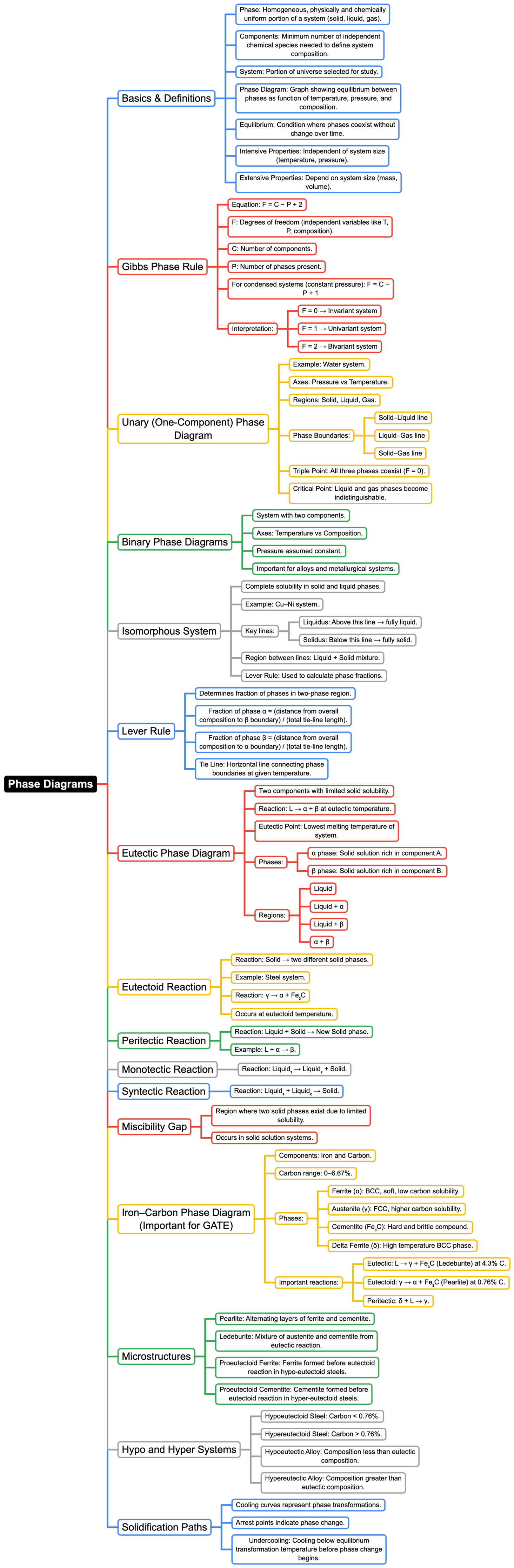 Phase Diagrams Mind Map - Mechanical Engineering Engineering Materials