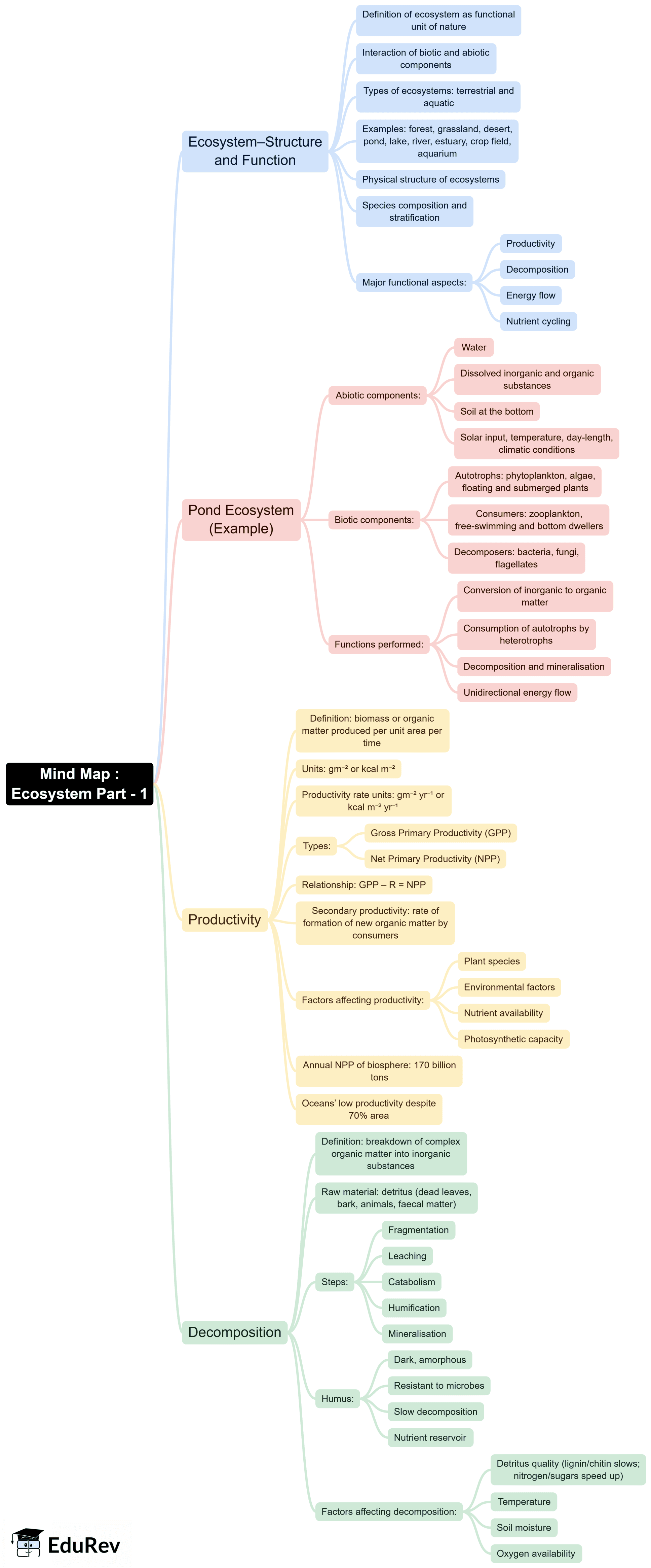 Mind Map: Ecosystem - Biology Class 12 - NEET PDF Download