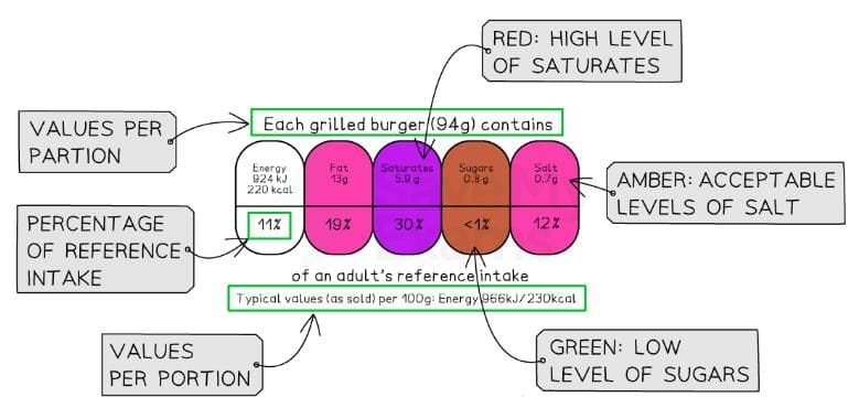 Food Labelling and Marketing Influences - Food and Nutrition for Year 6 ...