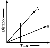 Diagram Based Question Answers Time and Motion - Science (Curiosity) Class
