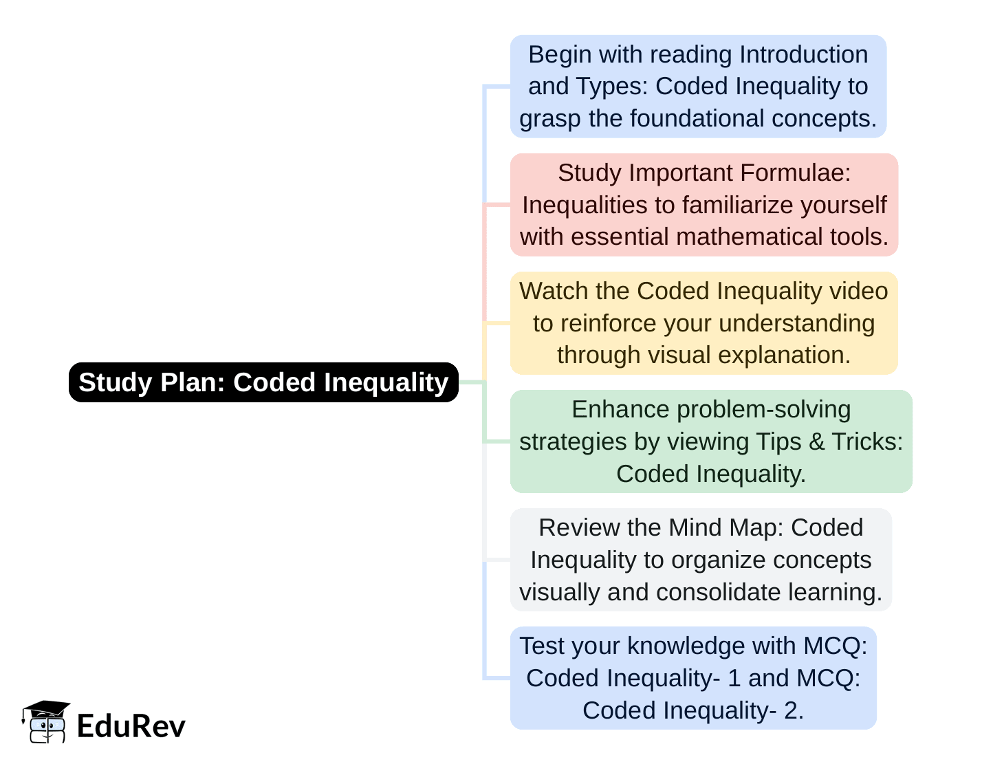 1-Day Study Plan Coded Inequality - General Intelligence and Reasoning