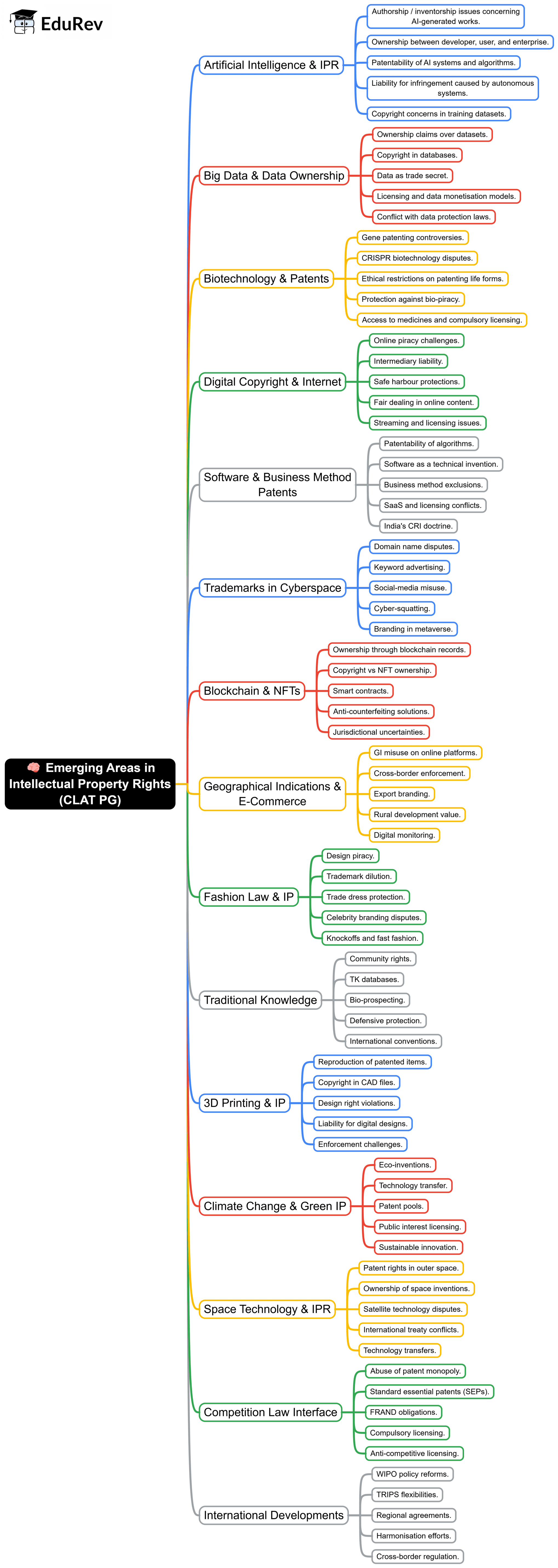 Mind Map: Emerging Areas in IPR - Intellectual Property Rights (IPR ...