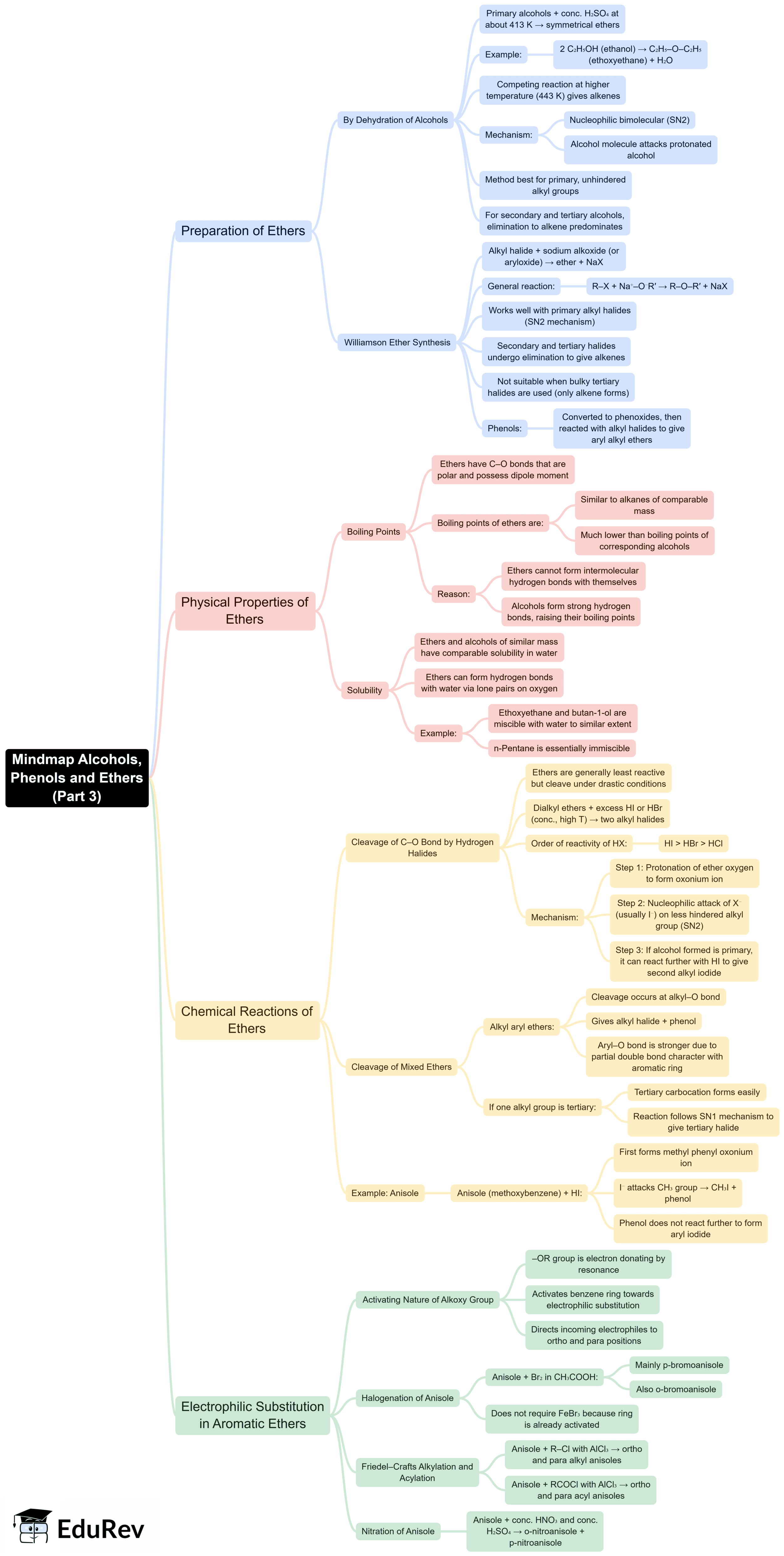 Mind Map: Alcohols, Phenols and Ethers - Chemistry Class 12 - NEET PDF Download