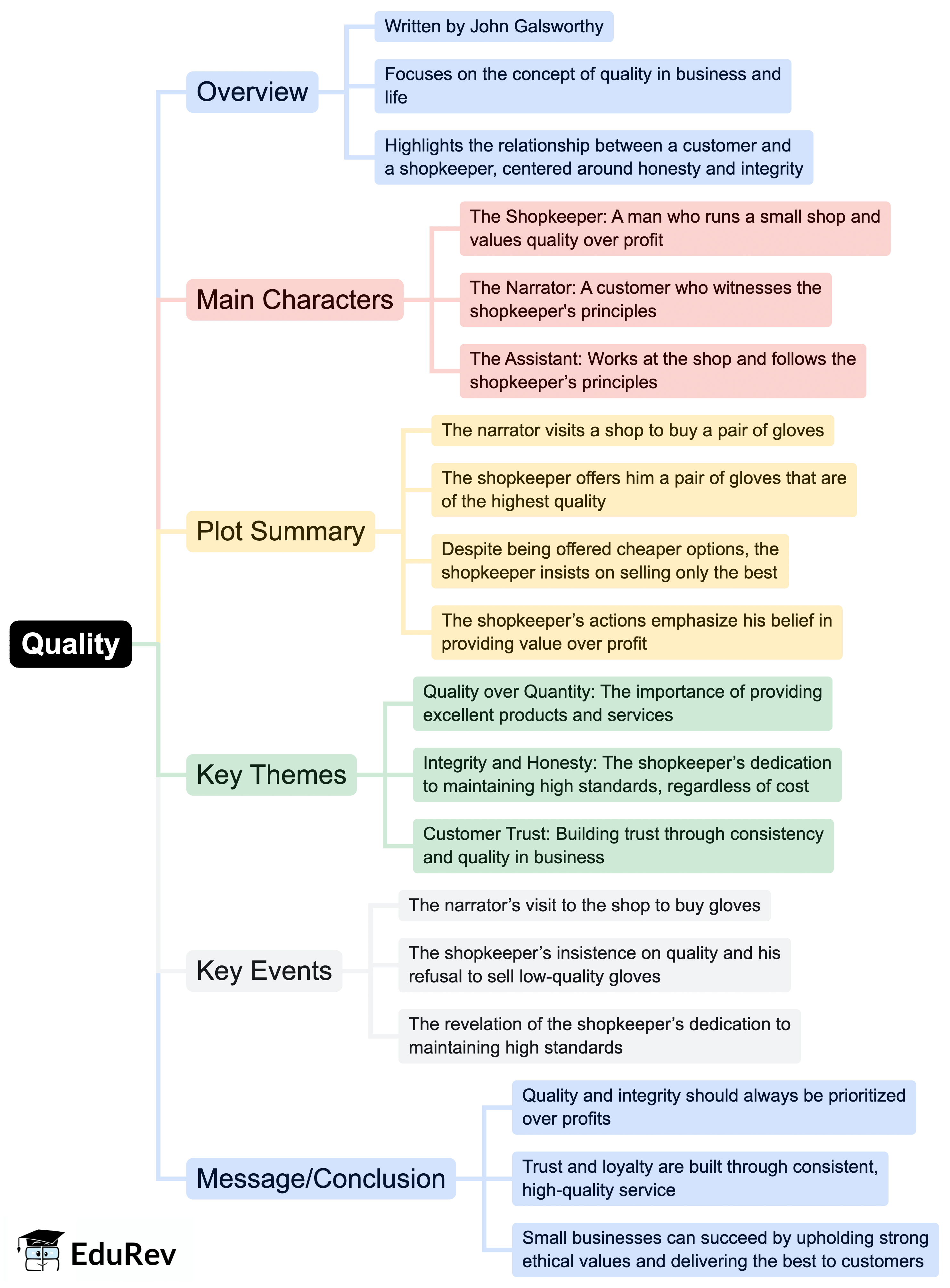 Mindmap- Quality - Class 7 PDF Download
