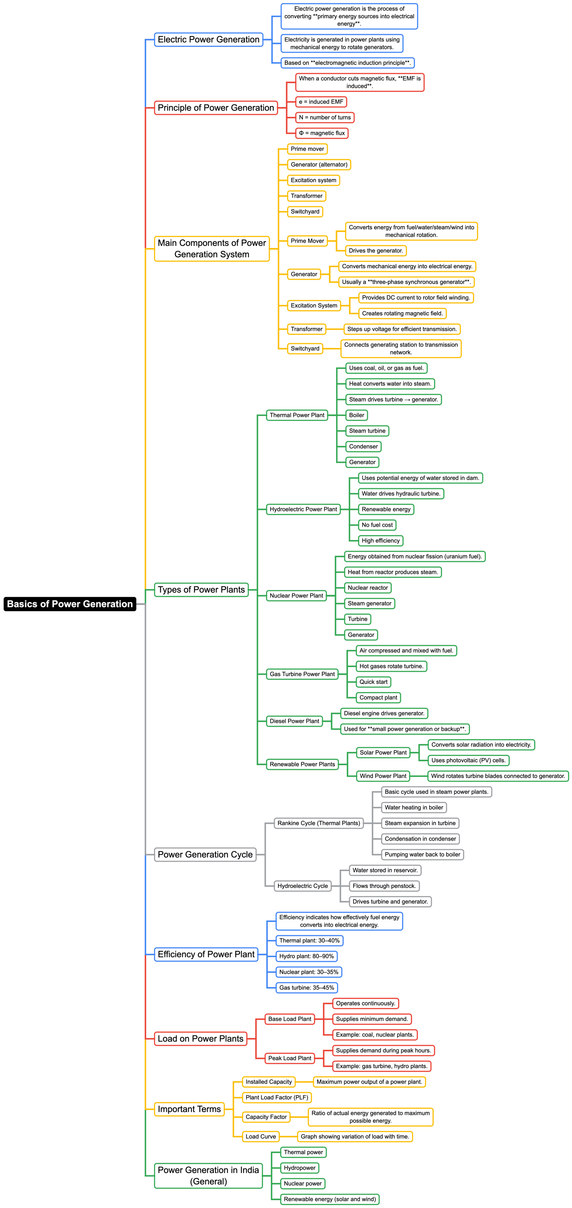 Basics of Power Generation Mind Map - Electrical Engineering (EE) PDF