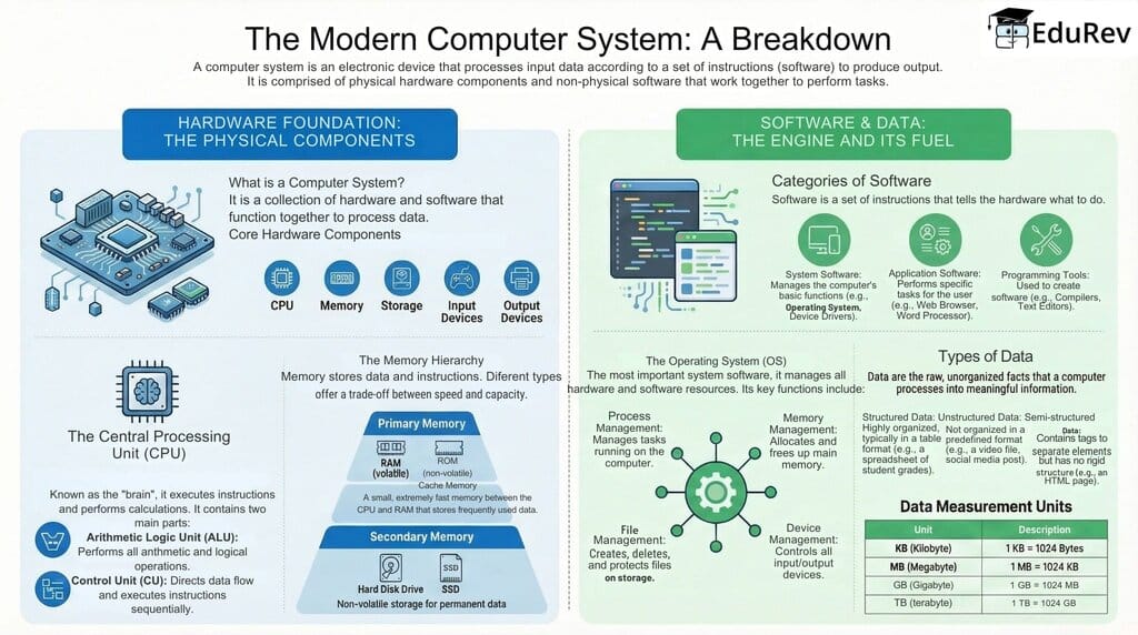 Infographic: Computer System - Computer Science for Class 11 ...