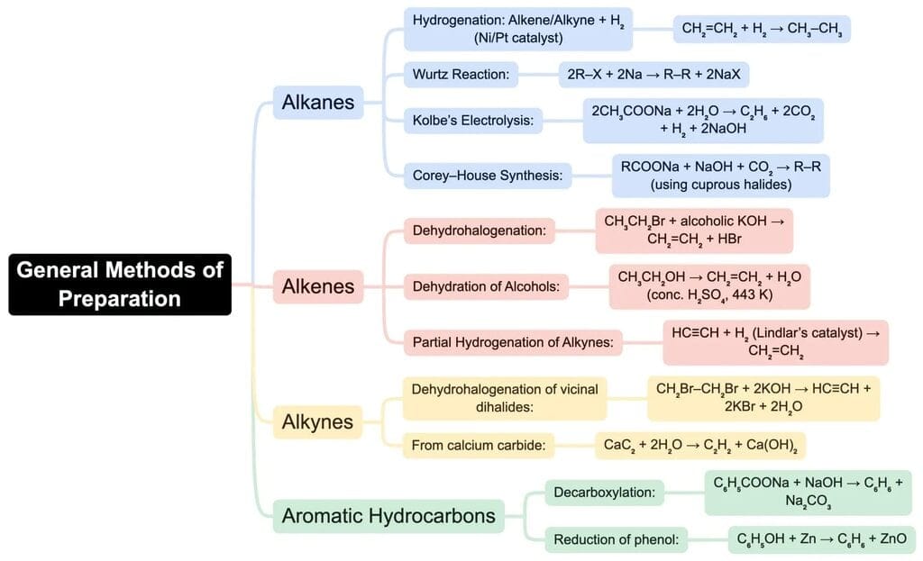 Quick Revision: Organic Chemistry for JEE at a Glance - Chemistry for ...