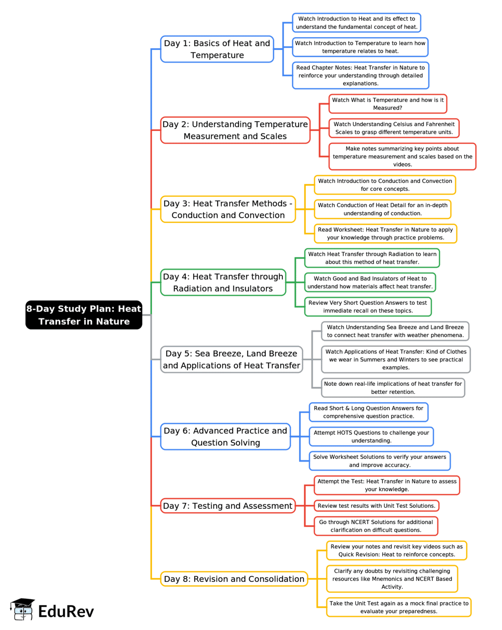 8-Days Study Plan: Heat Transfer in Nature - Class 7 PDF Download