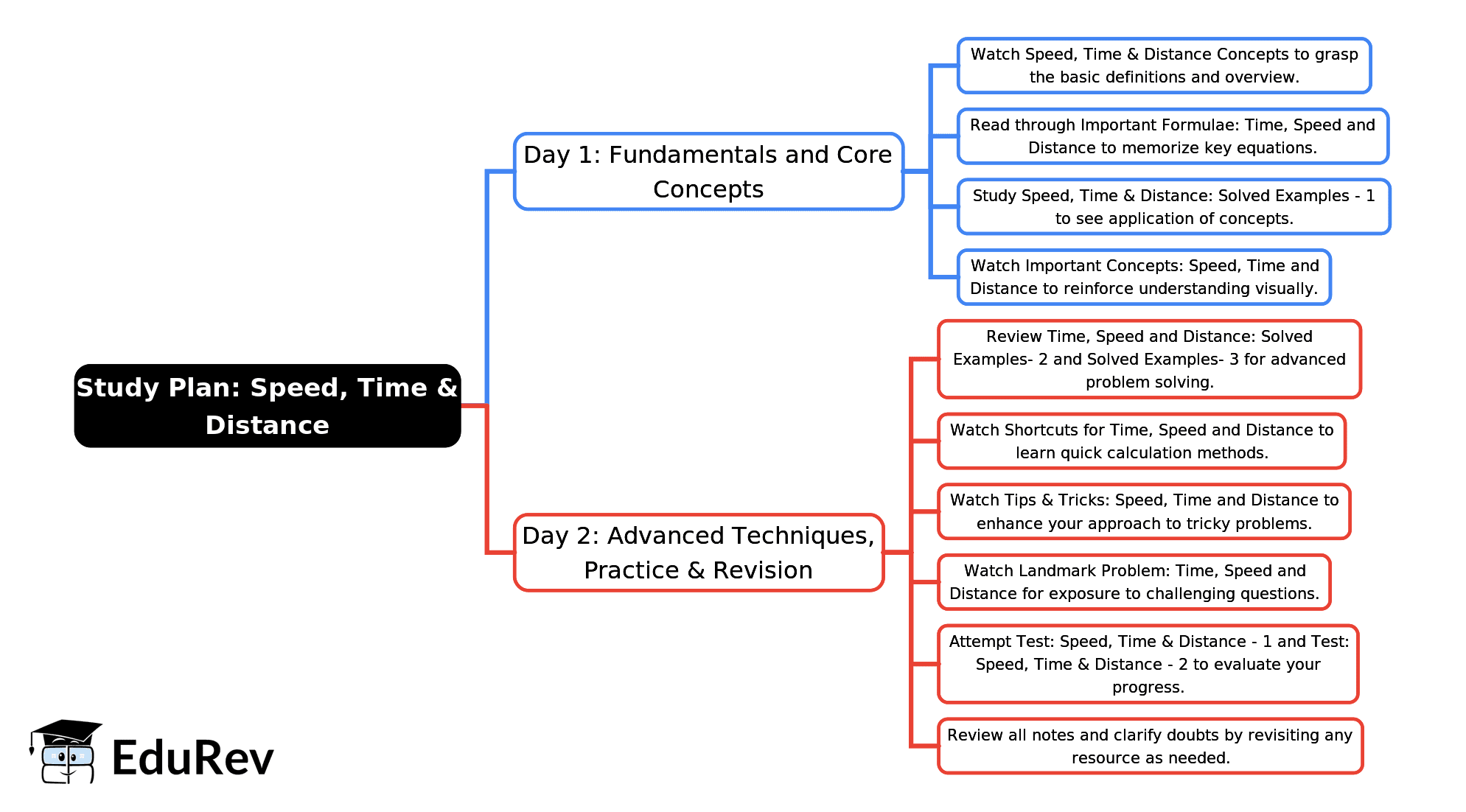 2-Days Study Plan Speed, Time and Distance - UPSC PDF Download