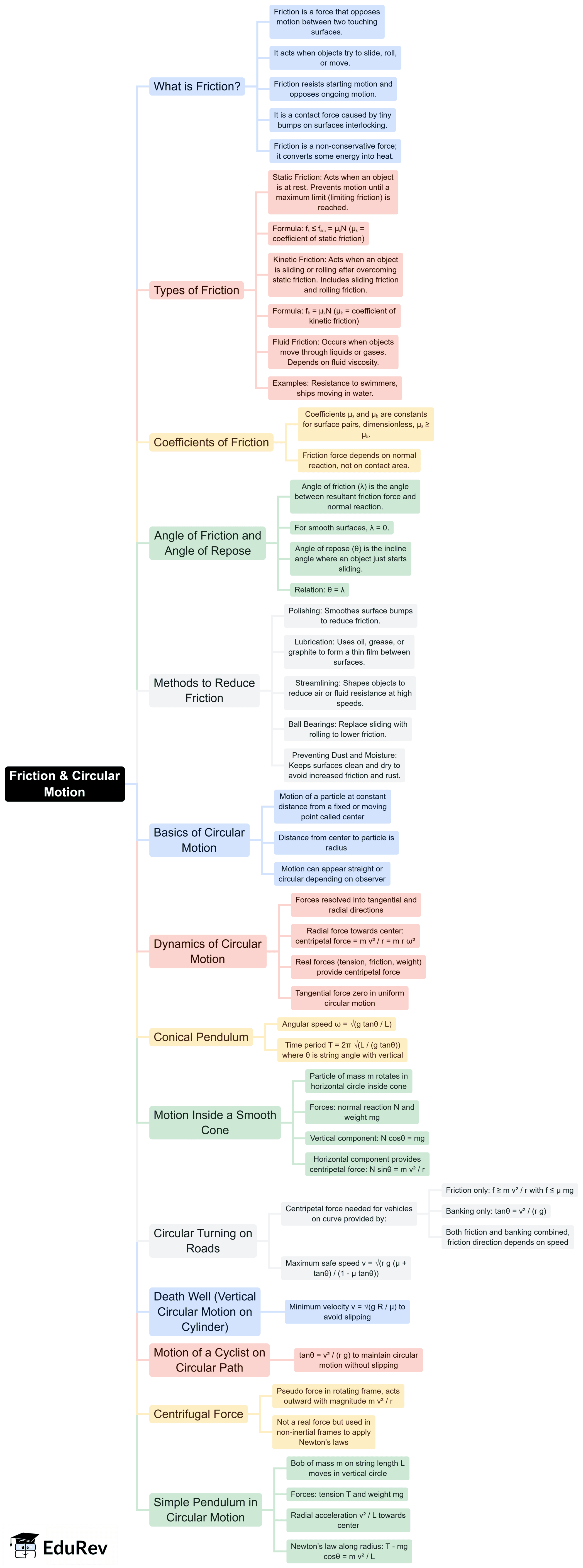 Friction and Circular Motion Mind Map - JEE Physics Main and Advanced PDF