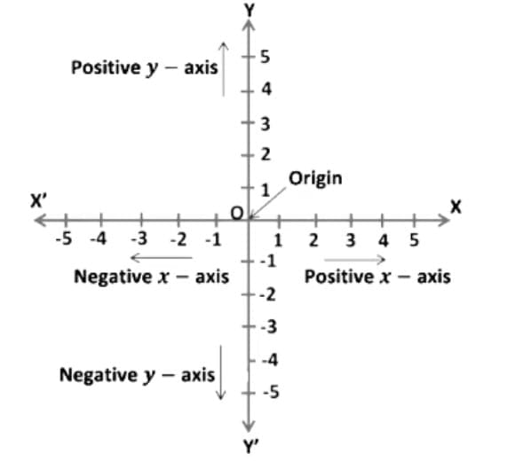 Orienting Yourself The Use of Coordinates Chapter Notes - Maths Class 9