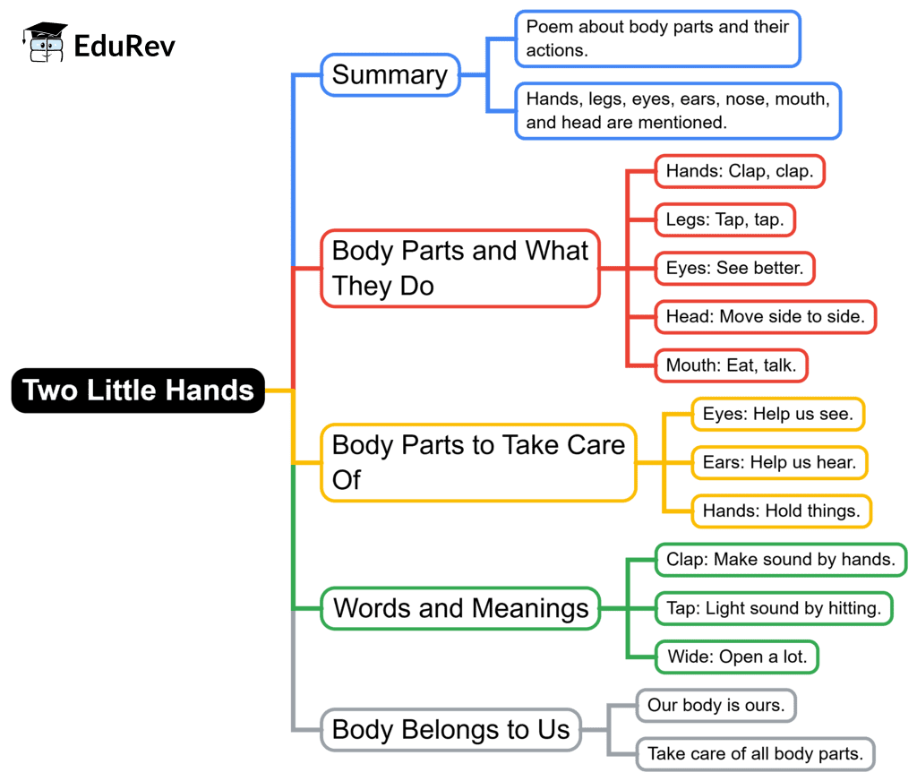 Mind Map: Two Little Hands - Class 1 PDF Download