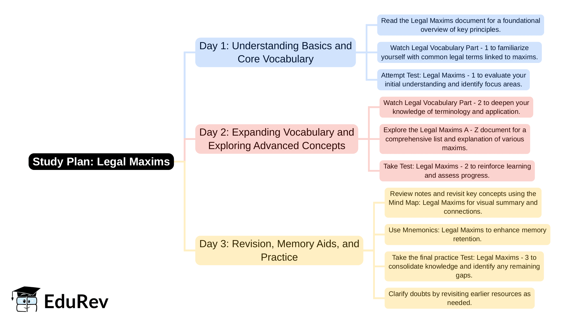 3-Days Study Plan: Legal Maxims - Legal Reasoning for CLAT PDF Download