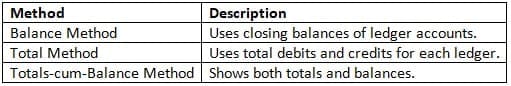 Cheatsheet: Trial Balance - Accounting for CA Foundation PDF Download