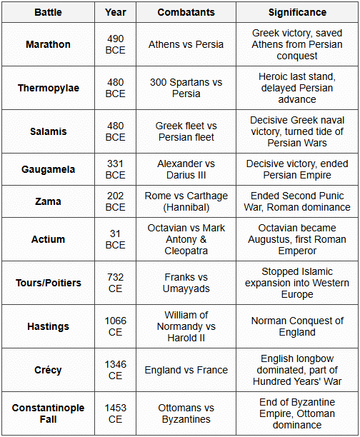 World History Timeline: Ancient to Medieval World - International GK ...