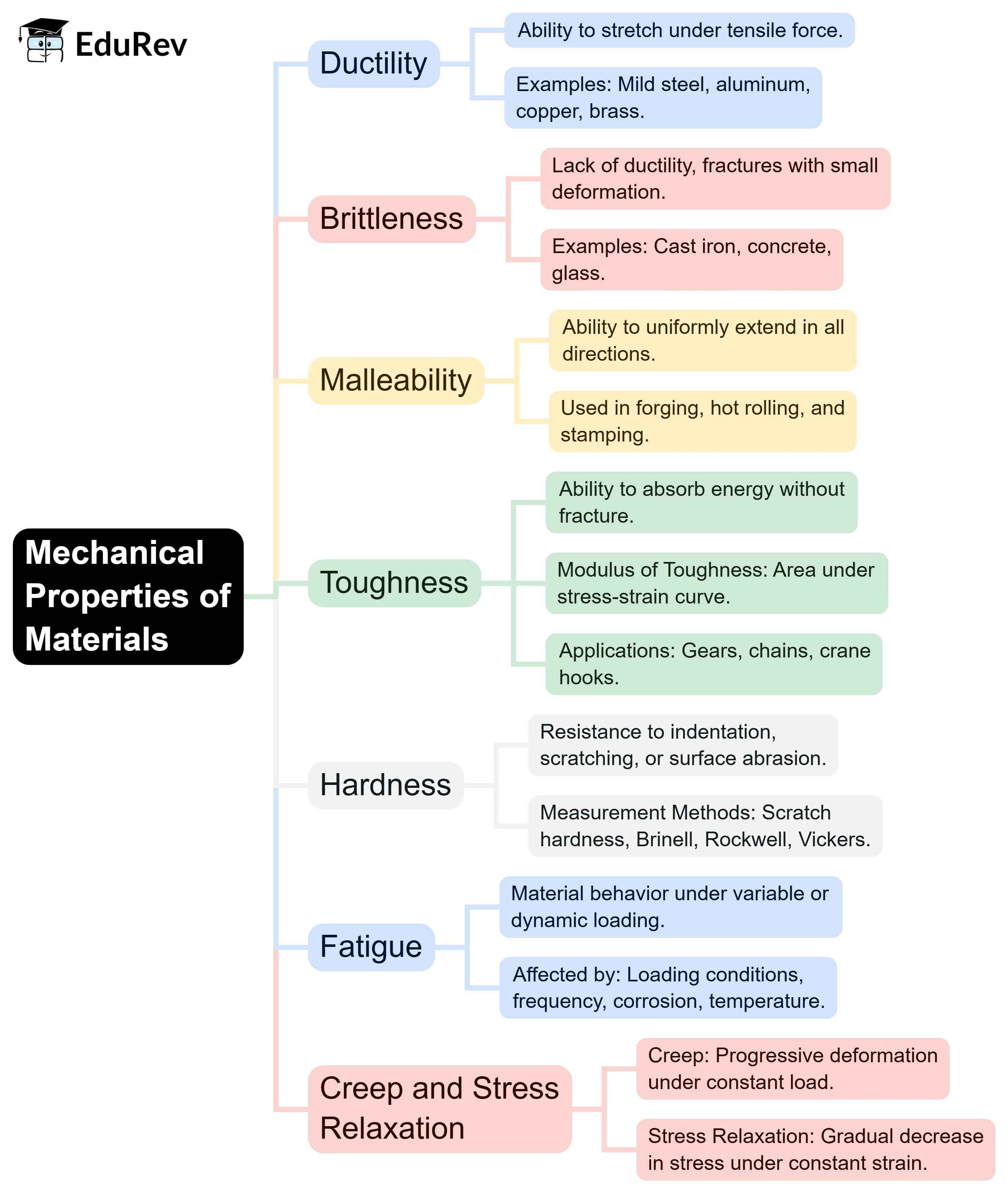 Mind Map: Mechanical Properties of Materials - Solid Mechanics ...