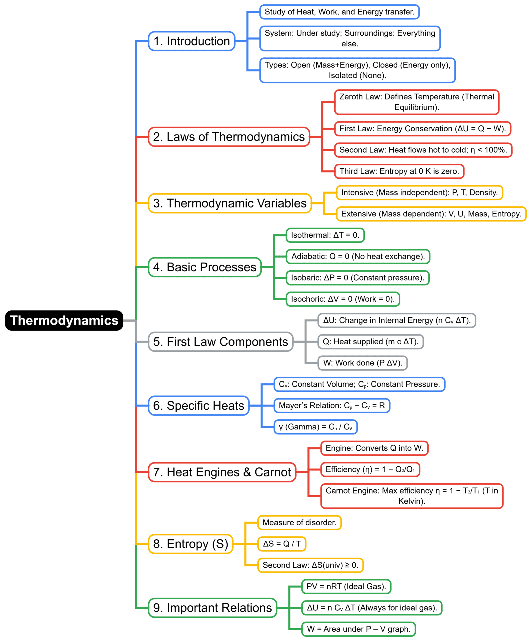 ( Mains) Thermodynamics Mind Map - JEE Physics Main and Advanced PDF ...