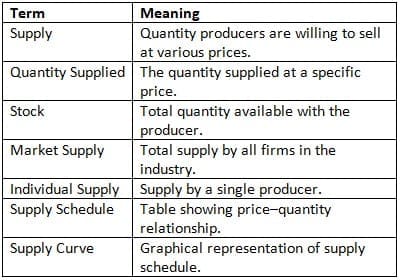 Cheatsheet: Supply - Business Economics for CA Foundation PDF Download