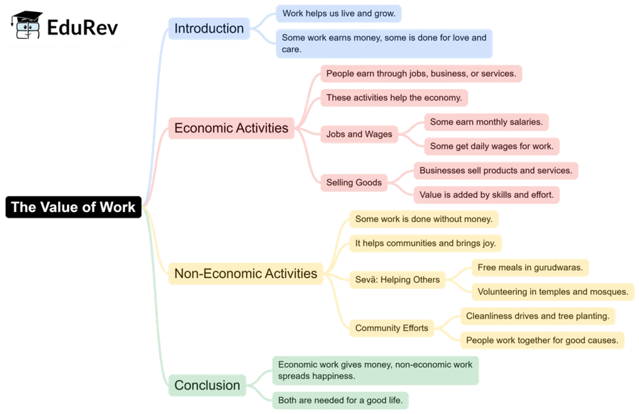 Quick Revision Social Studies Mind Map - Class 6 SST PDF Download