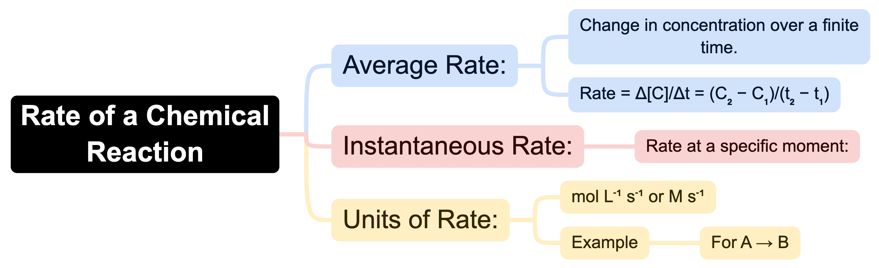Mind Map: Chemical Kinetics - Chemistry for JEE Main and Advanced PDF ...