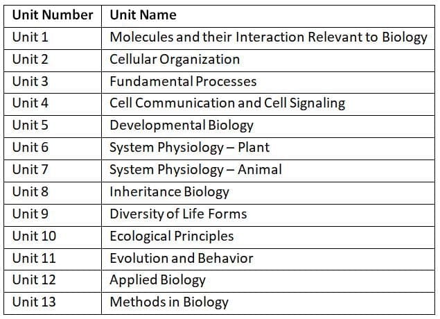 CSIR NET Syllabus 2025, Detailed Syllabus for Paper 1 And Other ...