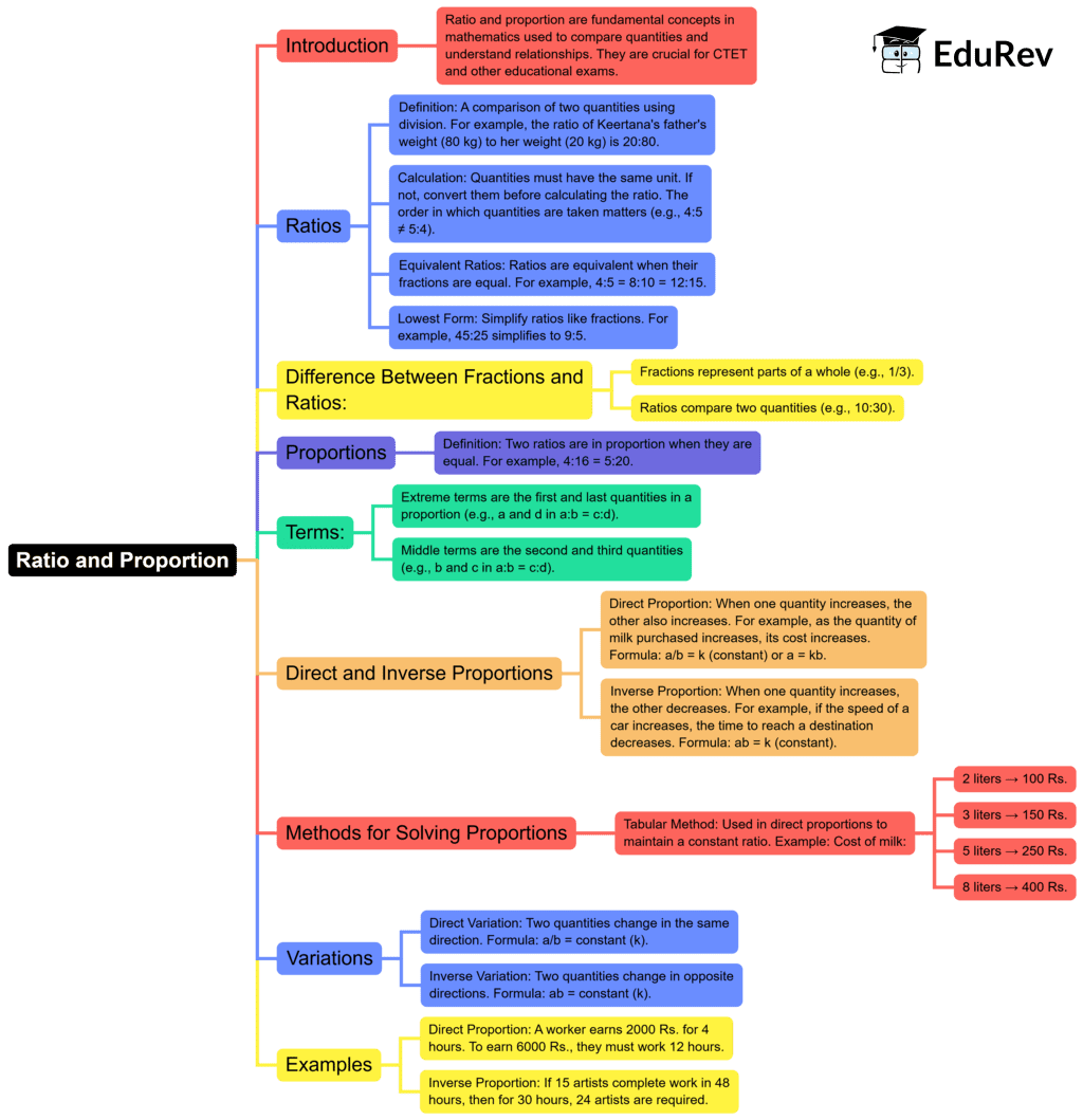 Mind Map: Ratio and Proportion - Mathematics and Pedagogy Paper 2 for ...