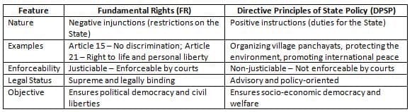 Directive Principles Chapter Notes - Political Science Class 12 ICSE PDF