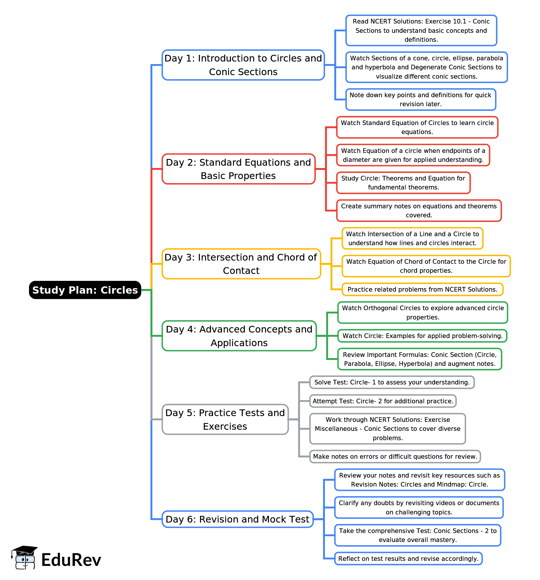 6-Days Study Plan: Circle - Mathematics (Maths) for JEE Main and ...