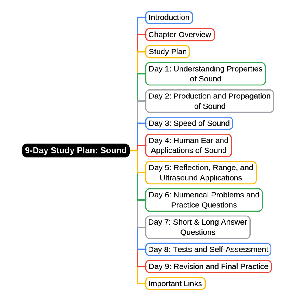 Study Plan Sound - Class 9 PDF Download