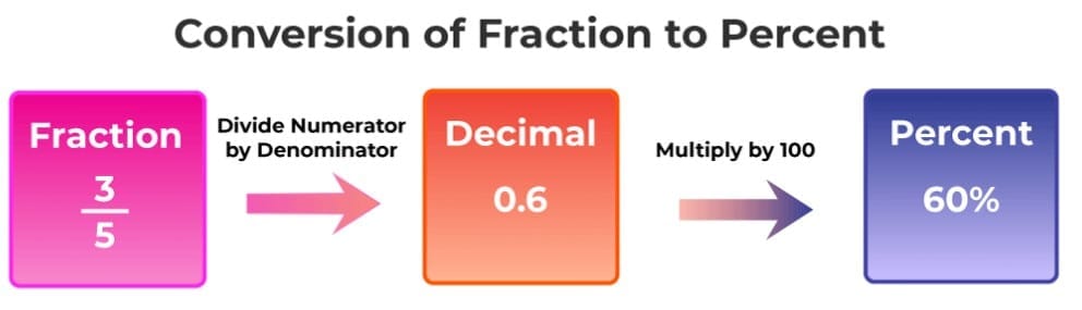 Important Formulas Fractions in Disguise - (Maths) Class 8 (Old NCERT)
