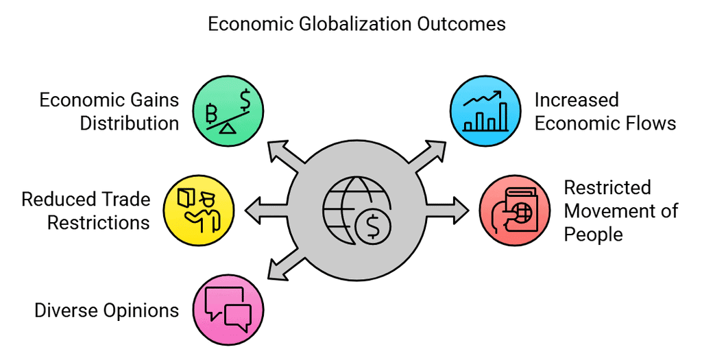 Globalisation Class 12 Political Science