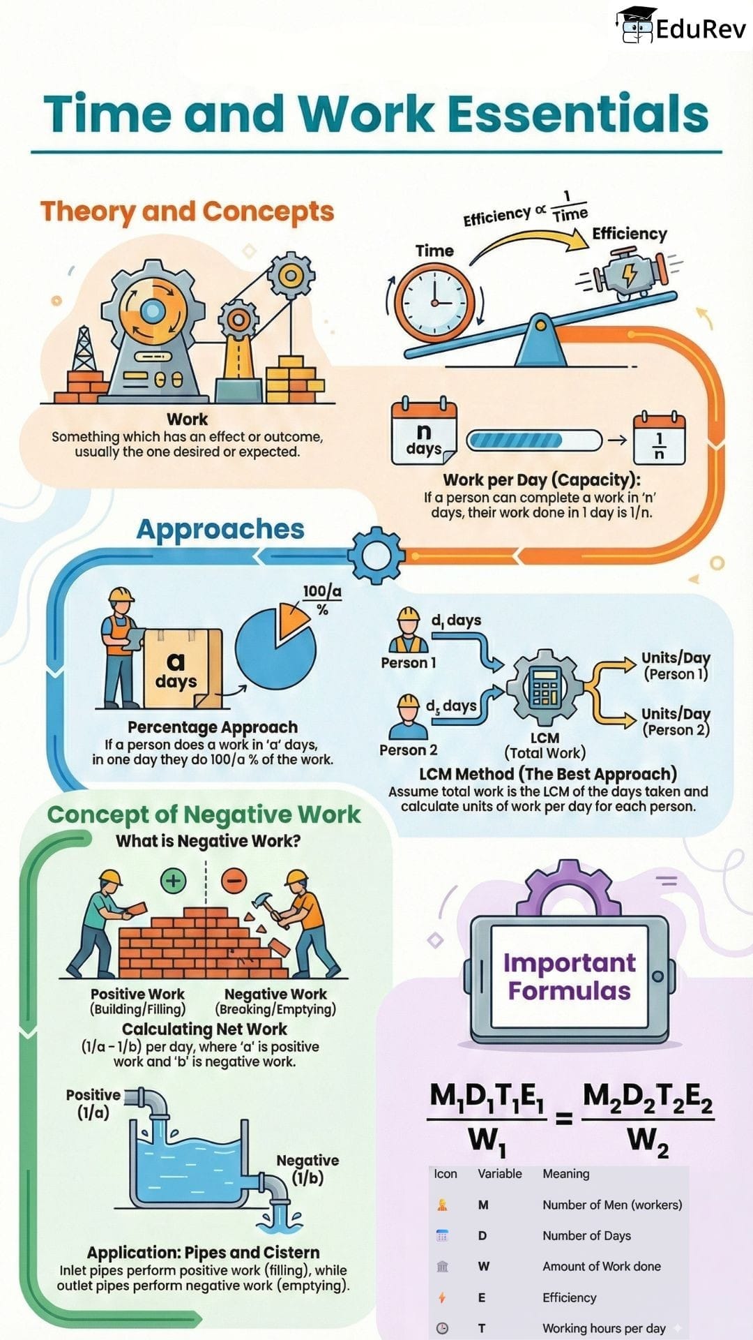 Infographics Time and Work - CSAT Preparation - UPSC PDF Download