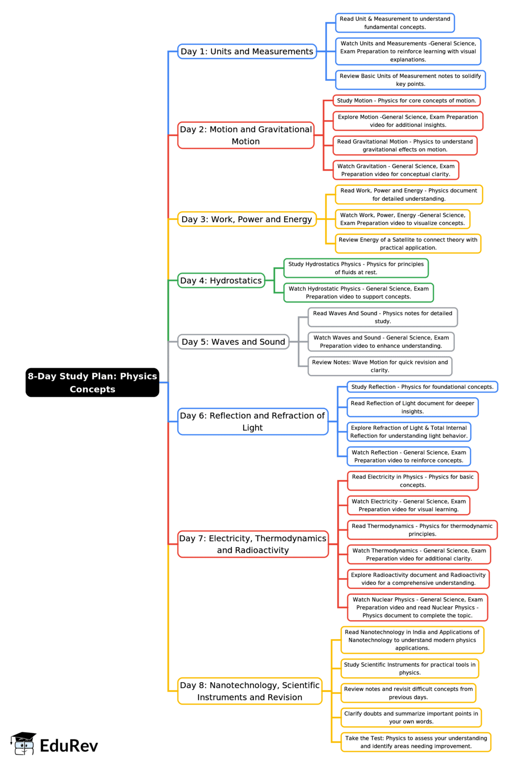 8-Days Study Plan: Physics - SSC CGL PDF Download