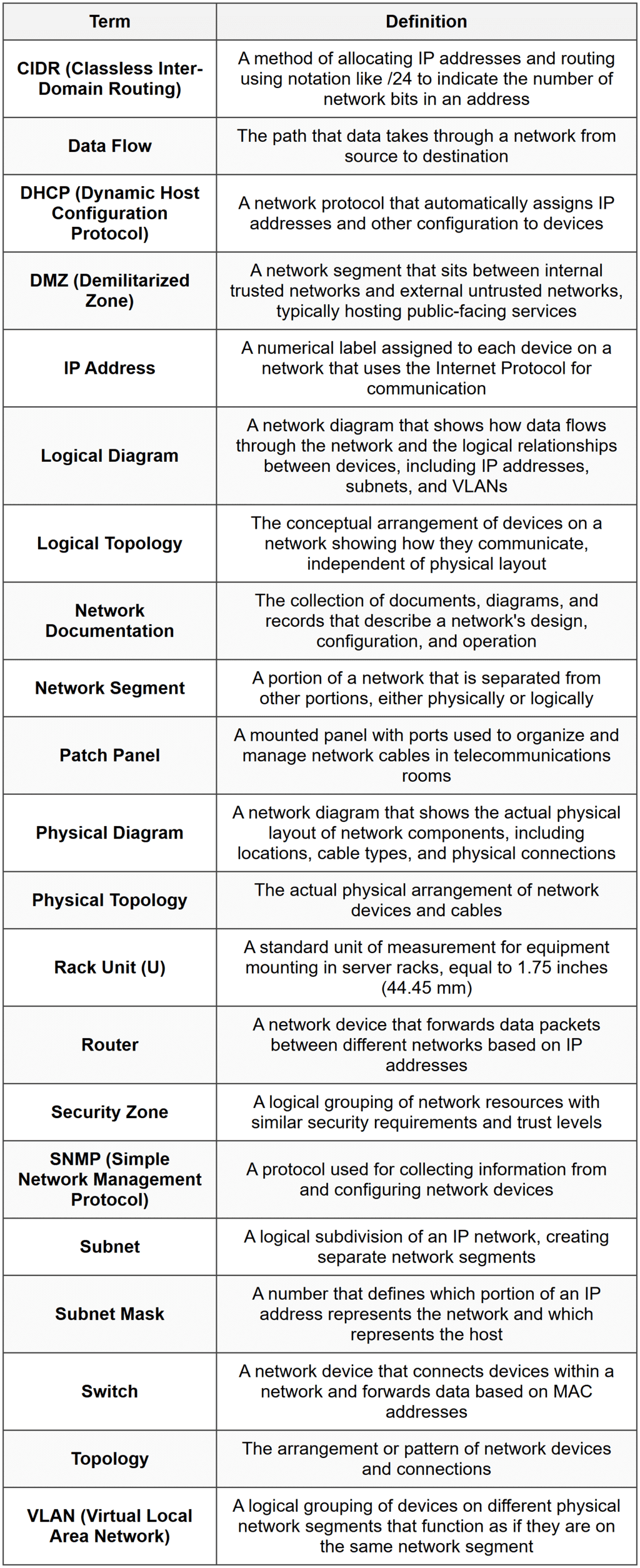 Logical vs Physical Diagrams - CompTIA Network+ (N10-009) Full Course