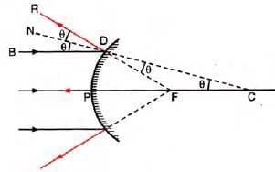 Reflection Of Light Chapter Notes - Physics Class 9 ICSE PDF Download