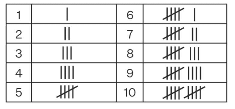 Important Formulas: Data Handling - Class 4 PDF Download