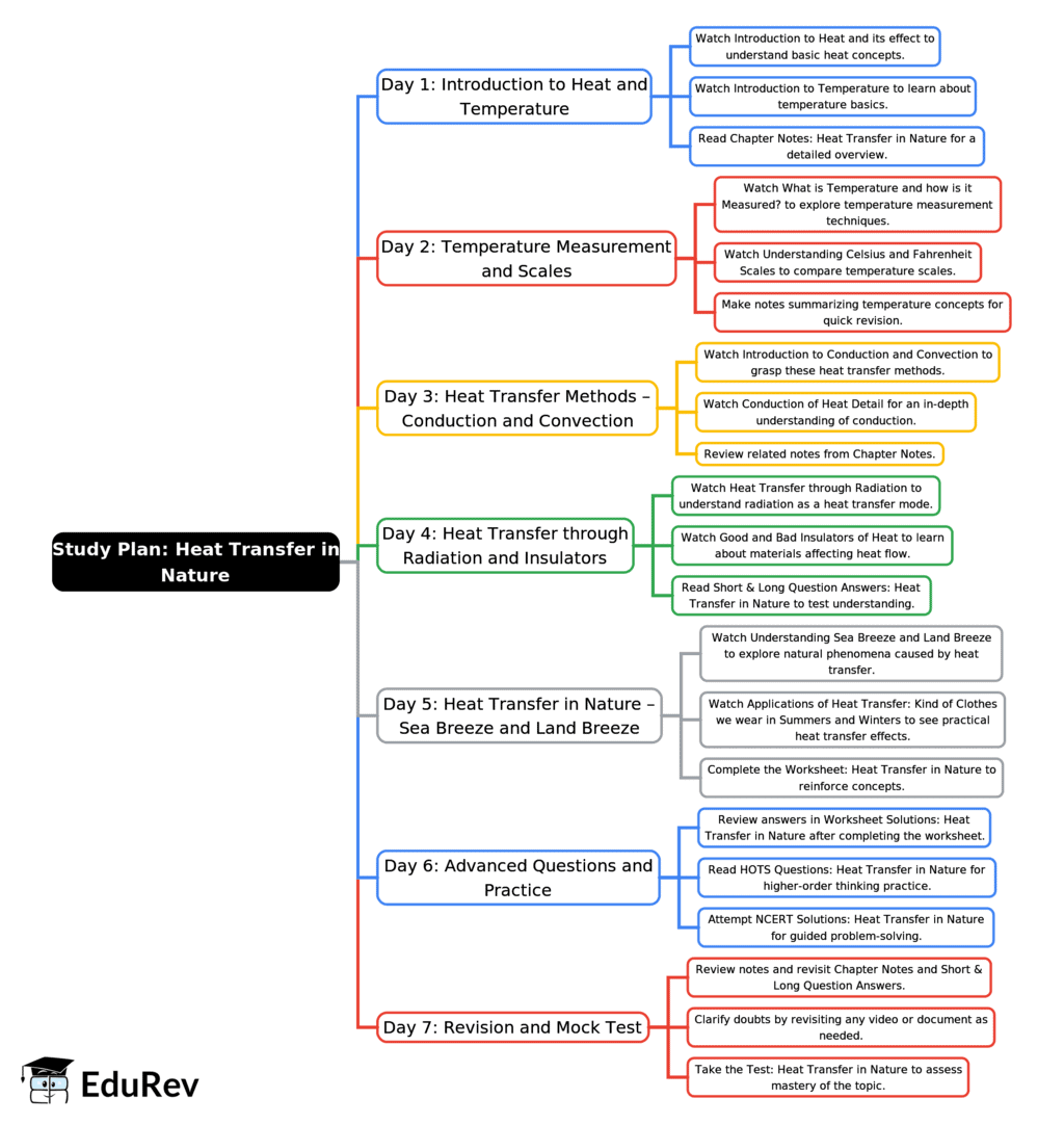 7-Days Study Plan: Heat Transfer in Nature - Science (Curiosity) Class ...