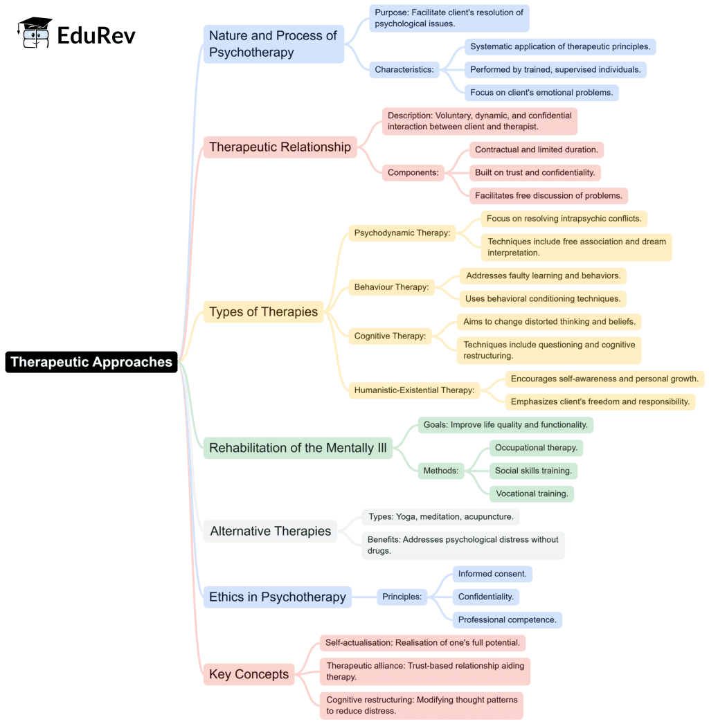 Mind Map: Therapeutic Approaches - Psychology Class 12 - Humanities ...