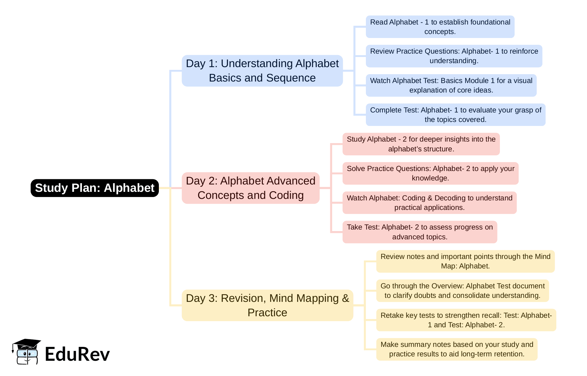 3-Days Study Plan: Alphabet - Logical Reasoning for CLAT PDF Download