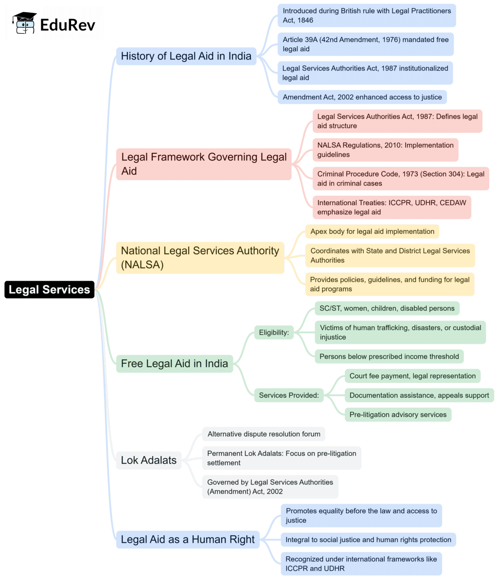 Mind Map: Legal Services - Legal Studies for Class 12 - Humanities/Arts ...