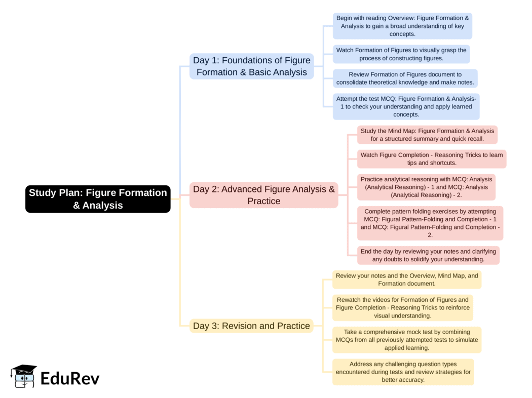 2-Days Study Plan: Figure Formation and Analysis - General Intelligence ...