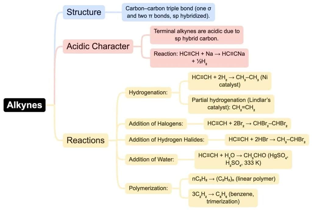 Quick Revision: Organic Chemistry for JEE at a Glance - Chemistry for ...
