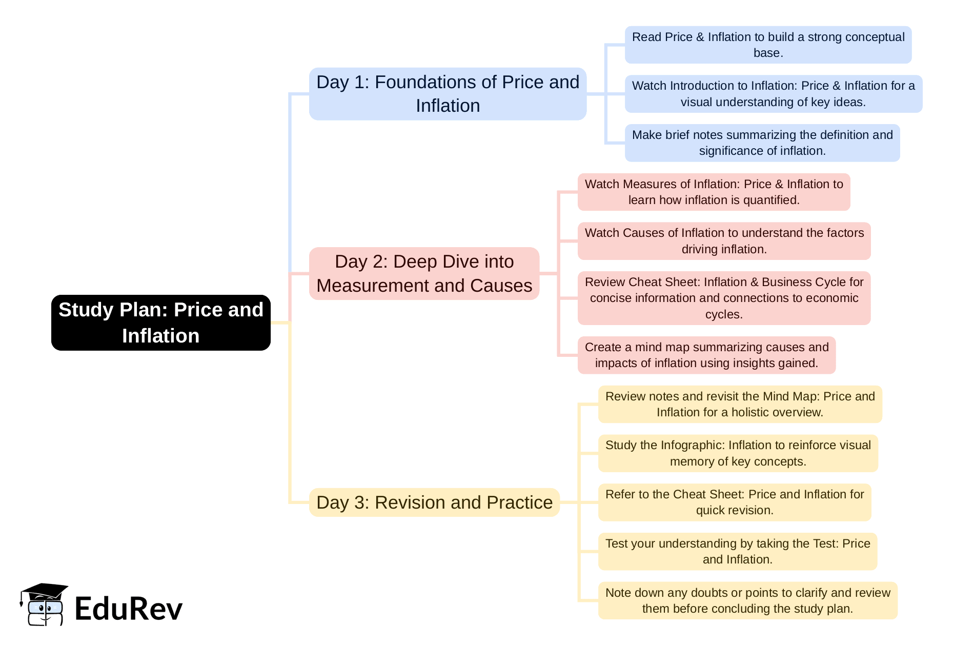 3-Days Study Plan: Price and Inflation - General Awareness for SSC CGL ...