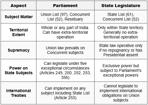 Legislative Powers - Law Optional Notes for UPSC PDF Download