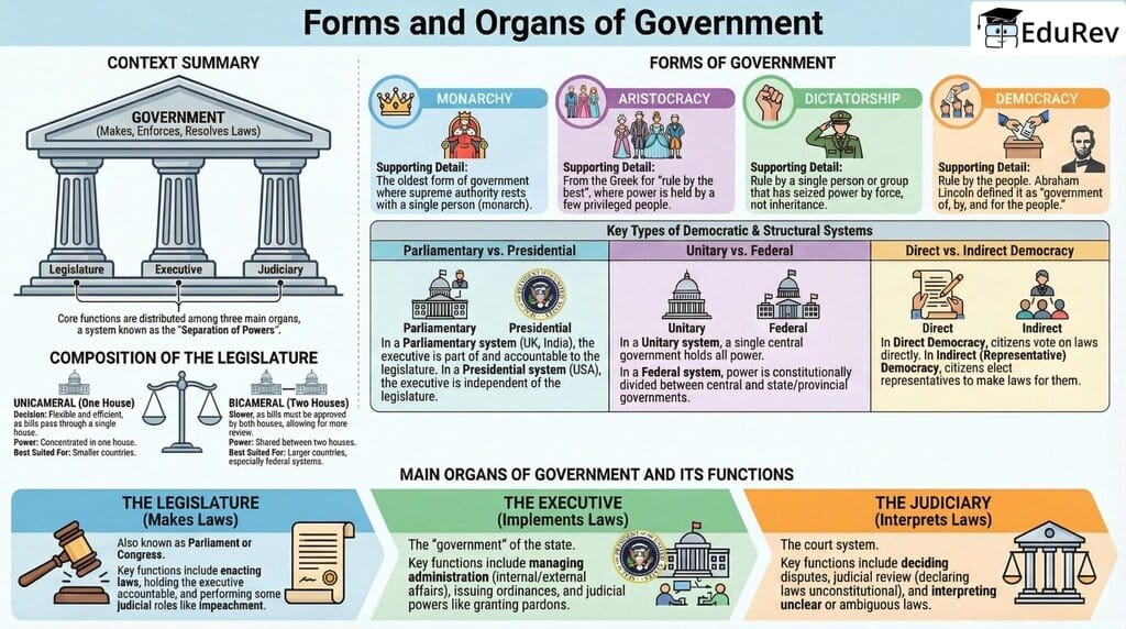 Infographic Forms and Organs of Government - Legal Studies for Class 11