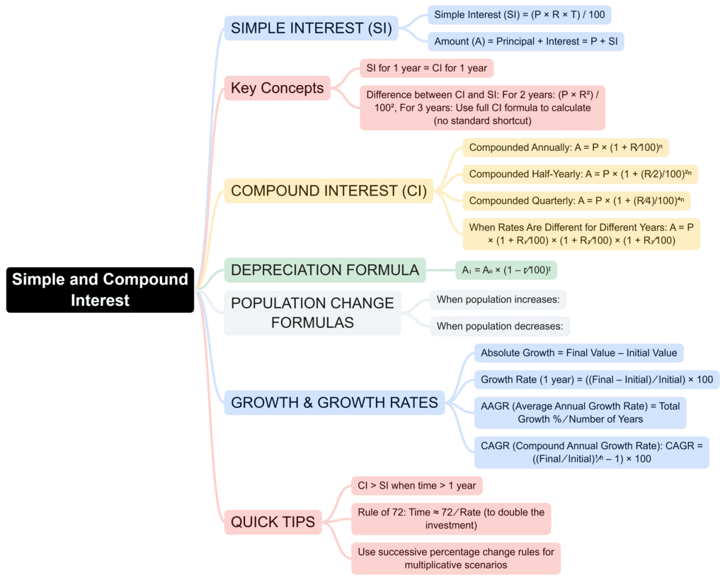 5-Days Study Plan: Simple Interest and Compound Interest - Quantitative ...