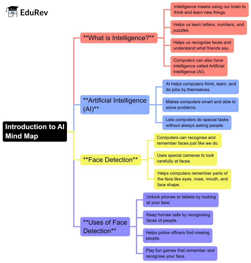 Mind Map: Introduction to AI - Computer and Robotics for Class 1 PDF Download