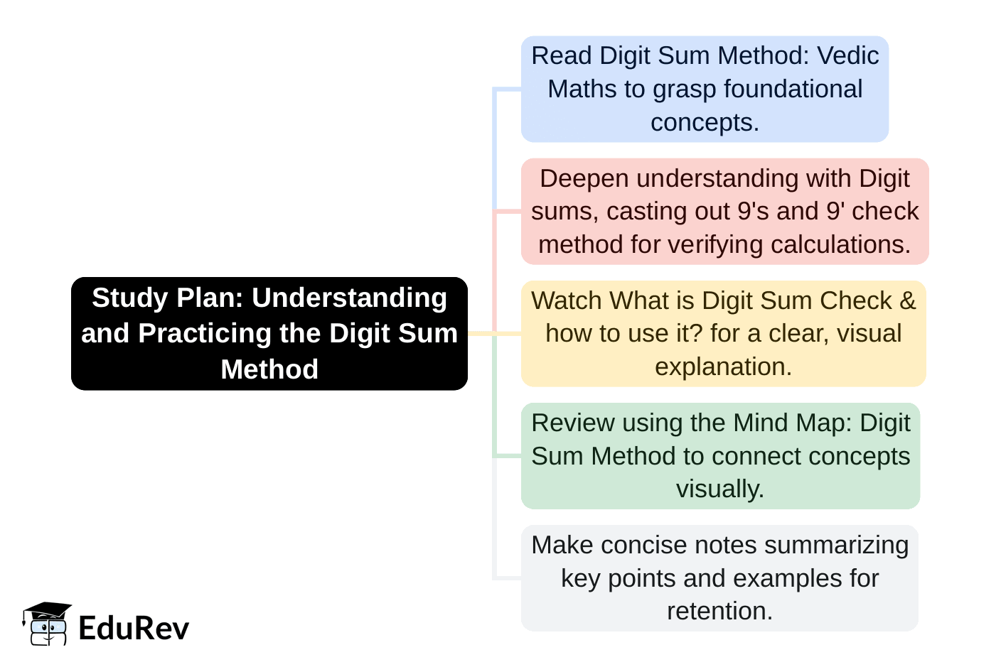 1-Day Study Plan: Digit Sum Method - Quantitative Aptitude for SSC CGL ...